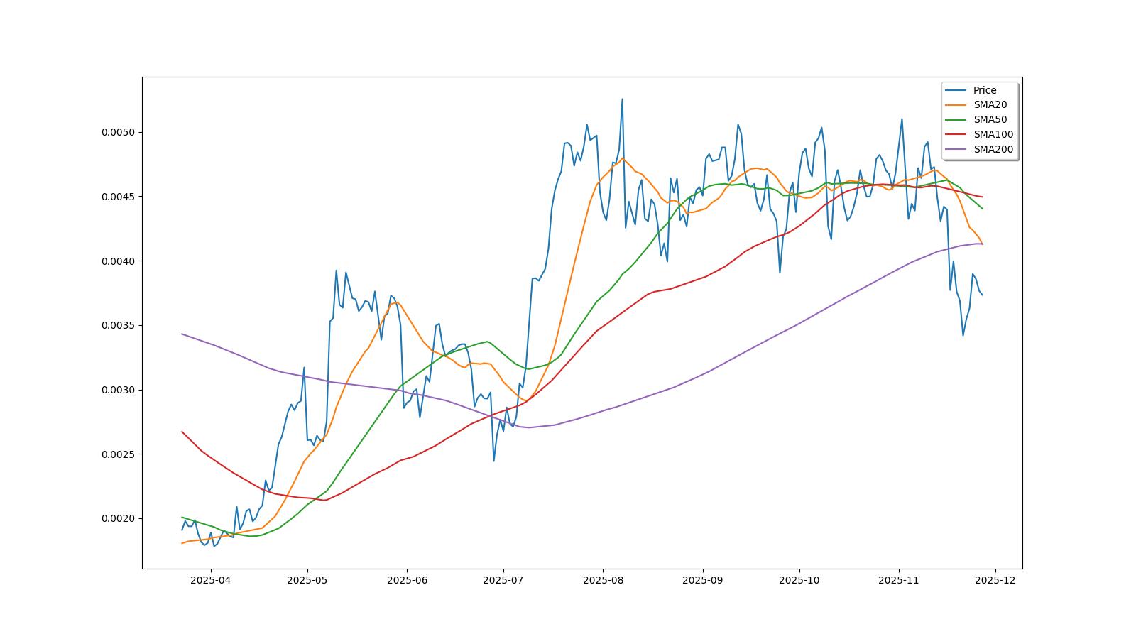 Summer Simple Moving Averages