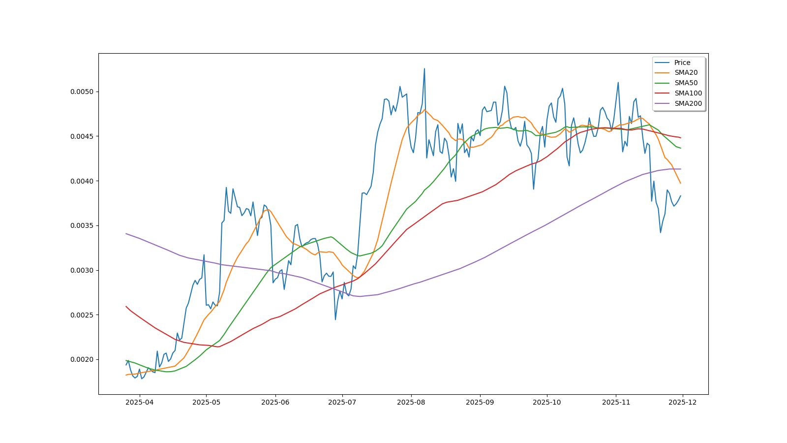 Summer Simple Moving Averages