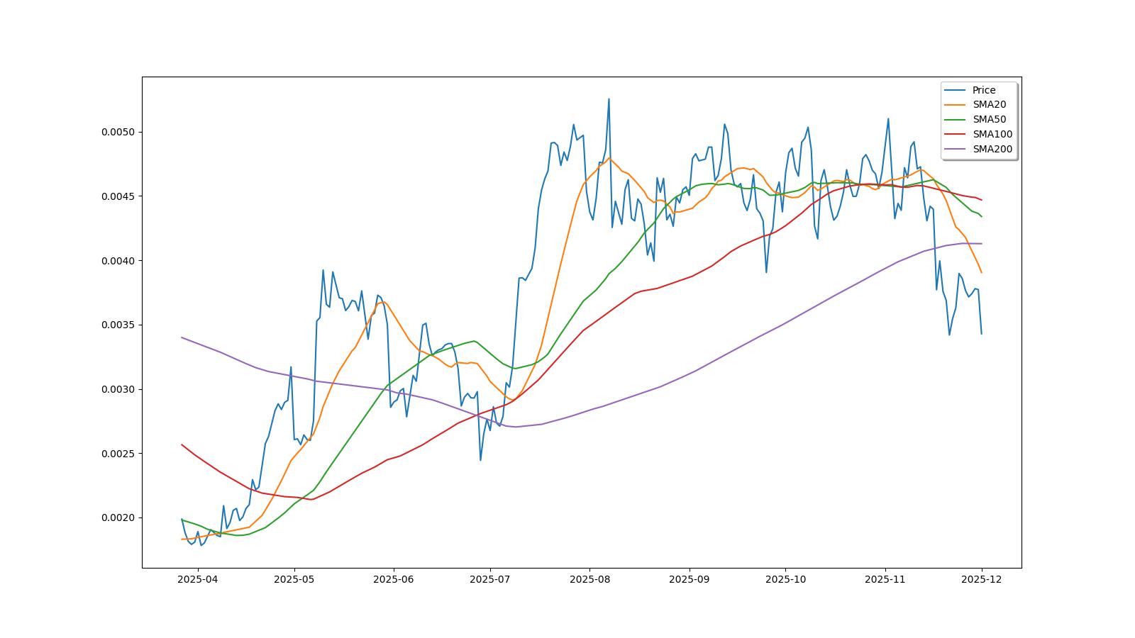 Summer Simple Moving Averages