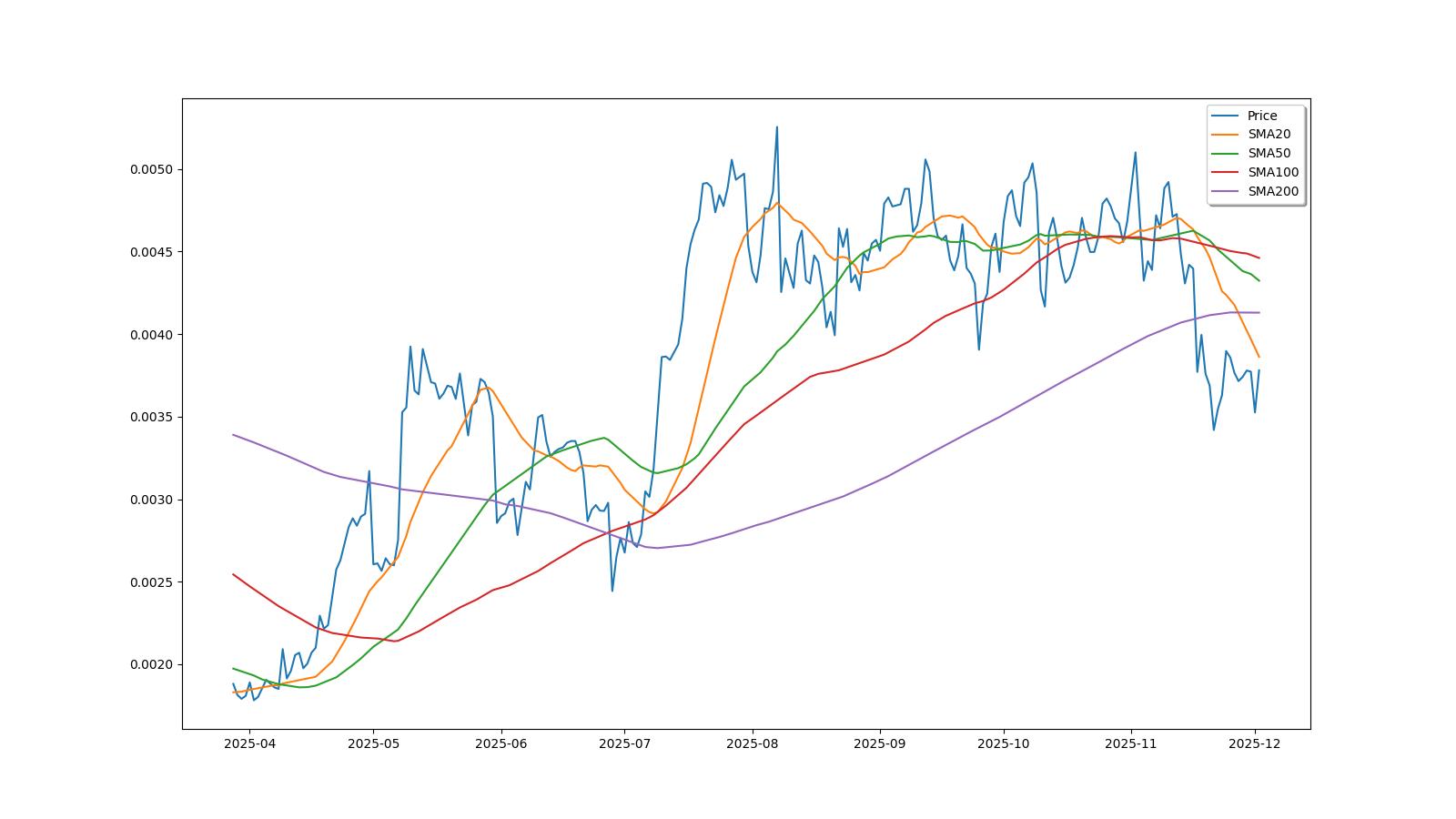 Summer Simple Moving Averages