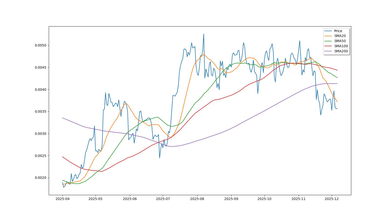 Summer Simple Moving Averages