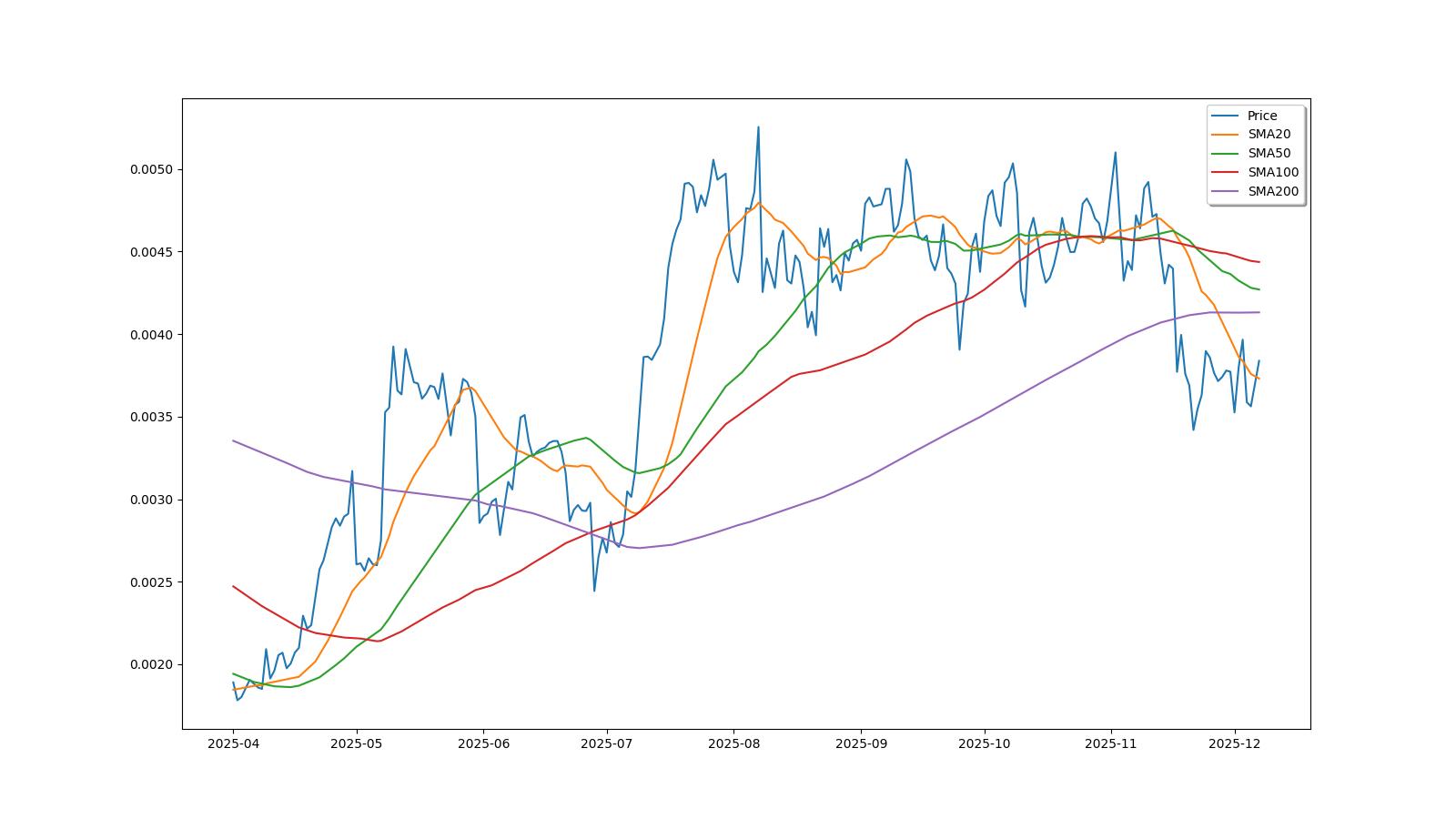 Summer Simple Moving Averages