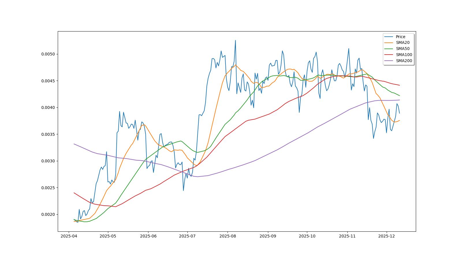 Summer Simple Moving Averages