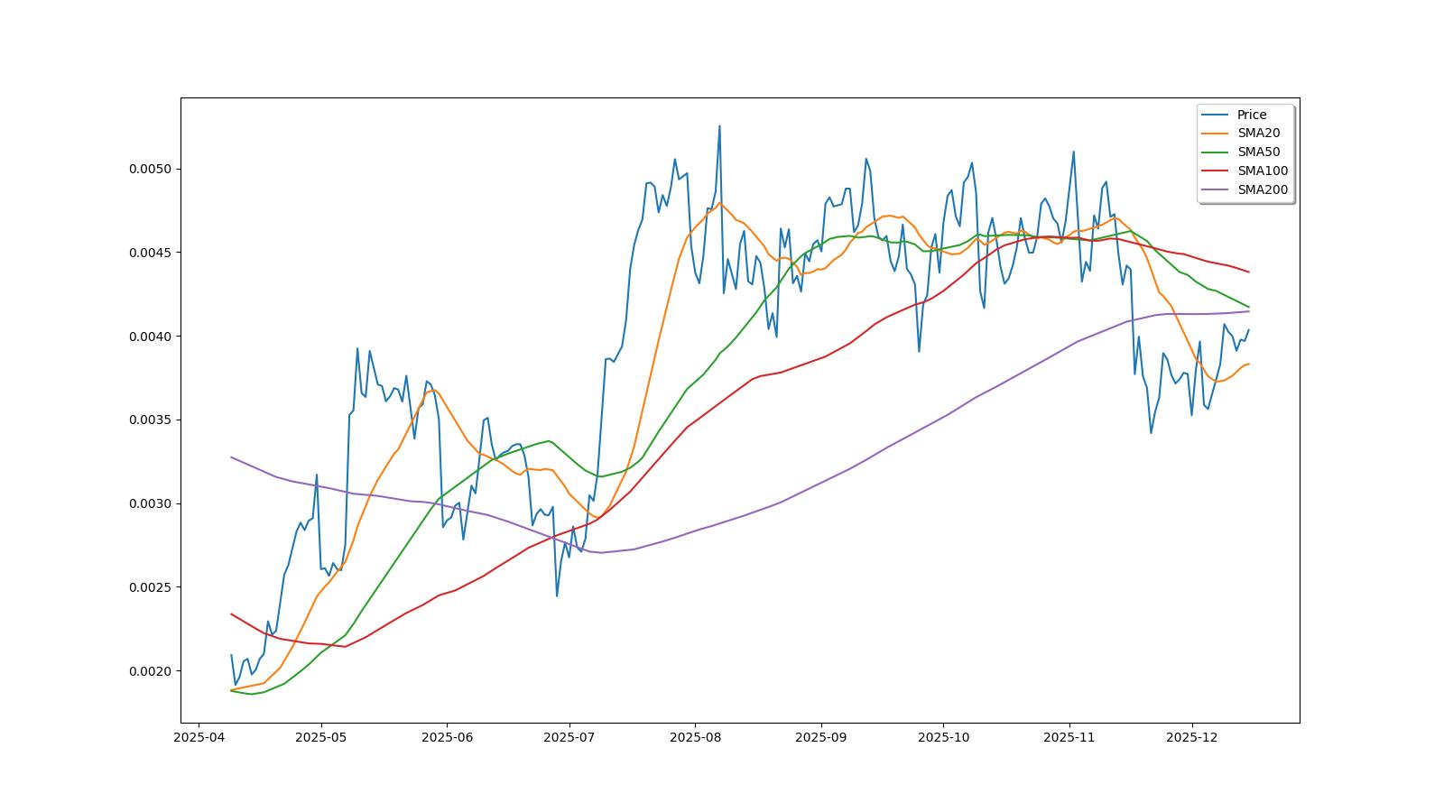 Summer Simple Moving Averages