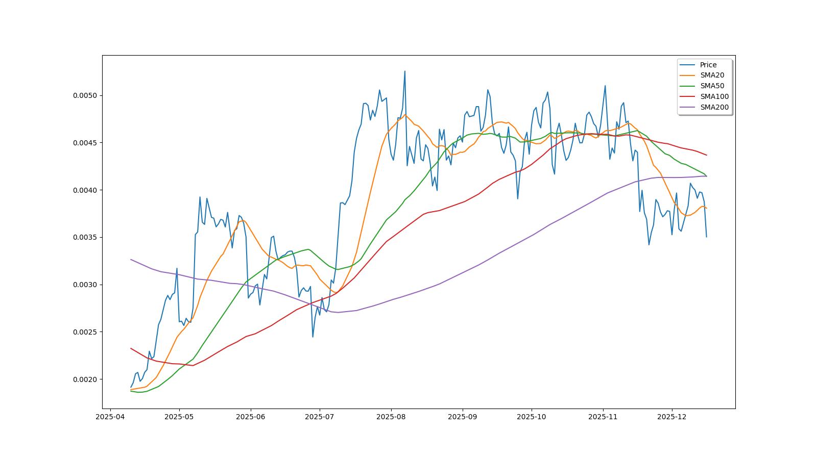 Summer Simple Moving Averages