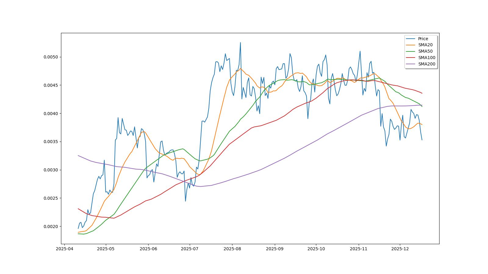 Summer Simple Moving Averages