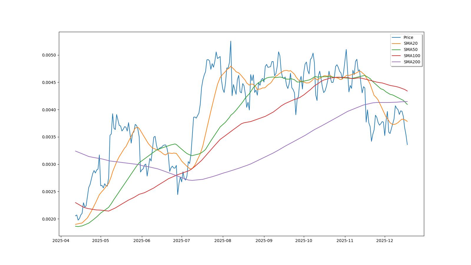 Summer Simple Moving Averages