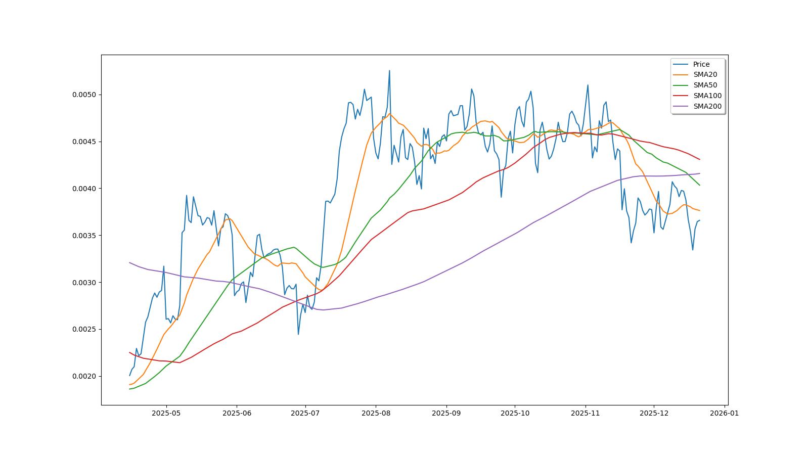 Summer Simple Moving Averages