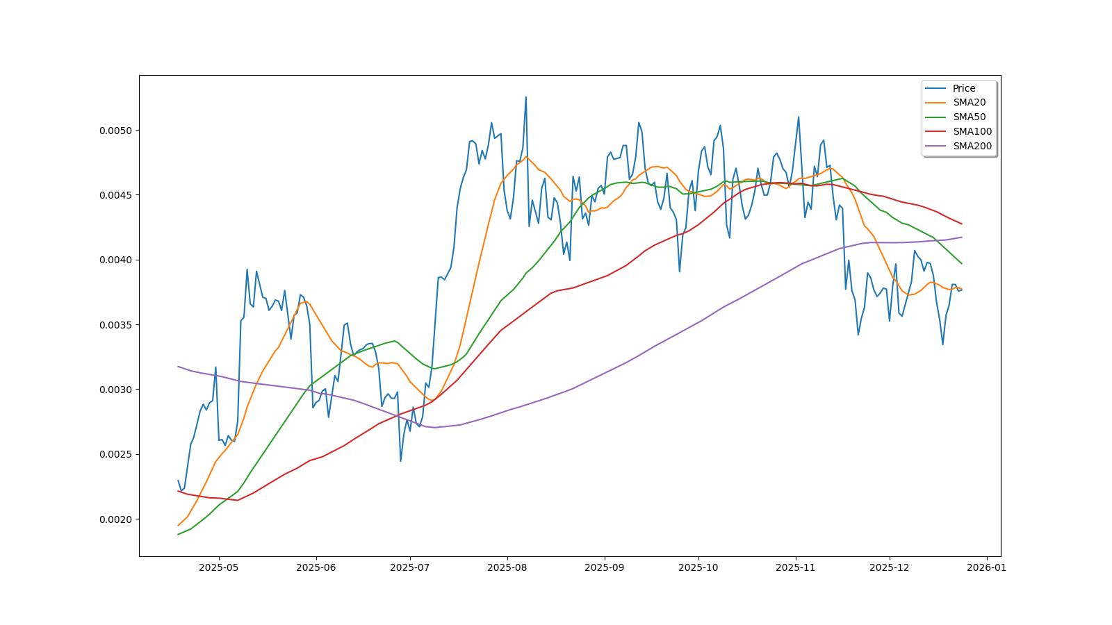 Summer Simple Moving Averages