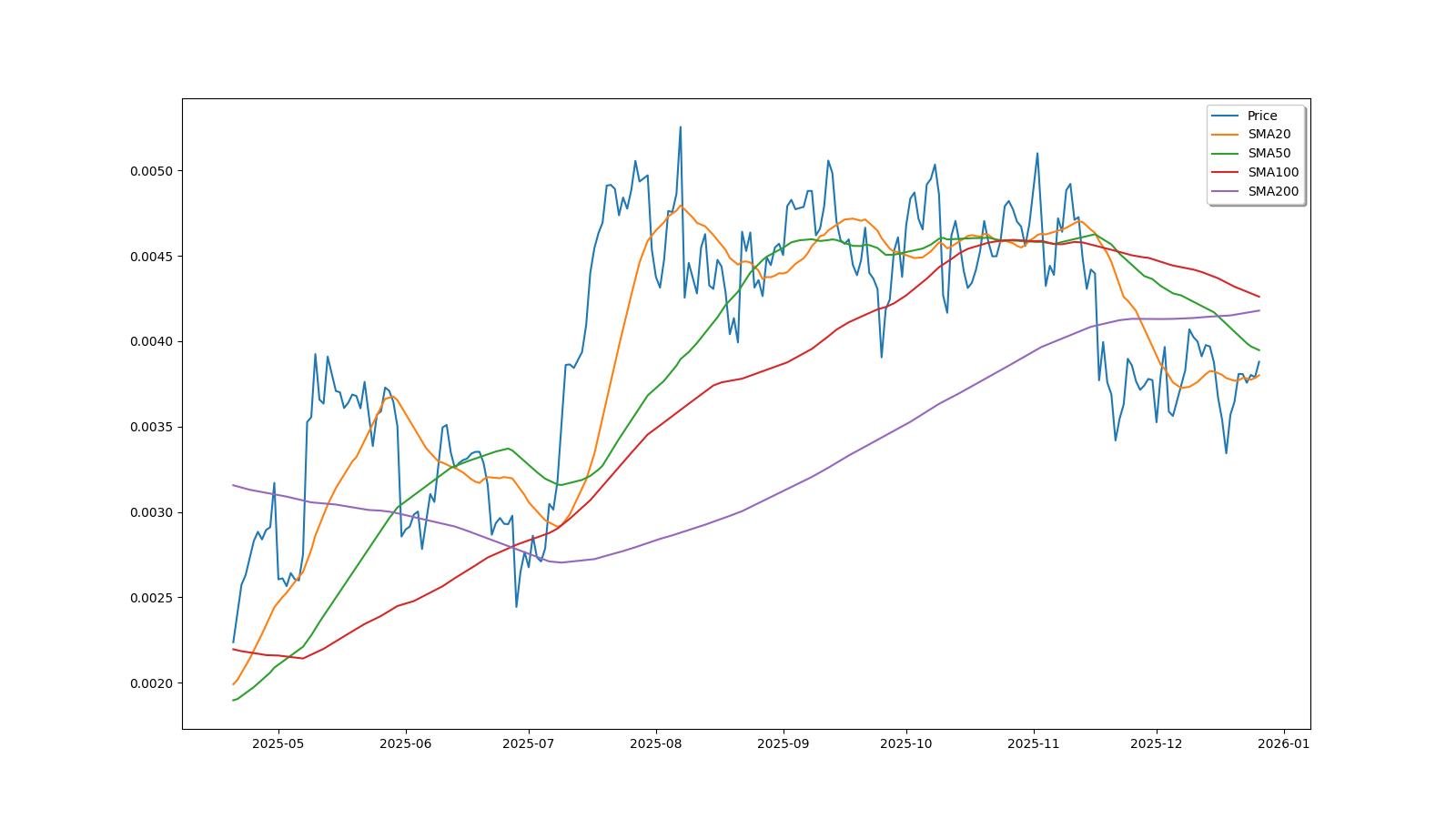 Summer Simple Moving Averages