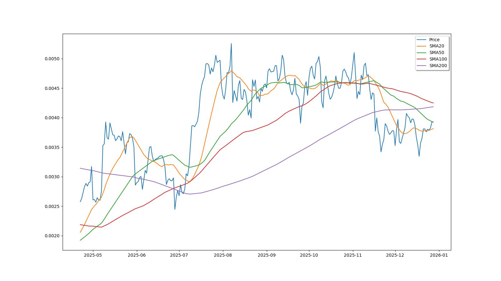 Summer Simple Moving Averages