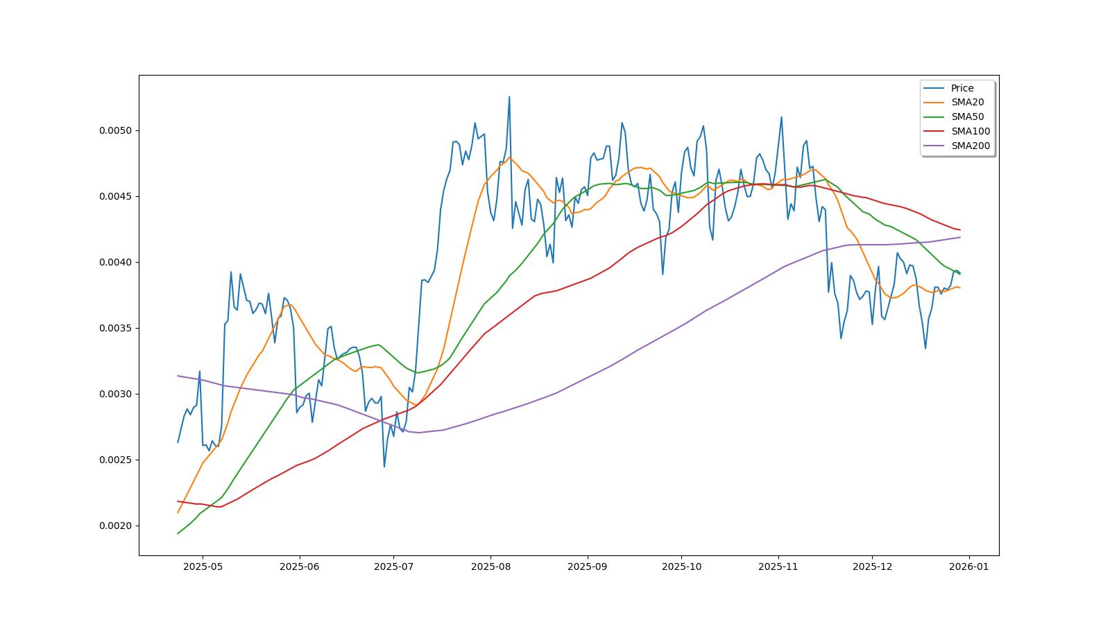 Summer Simple Moving Averages