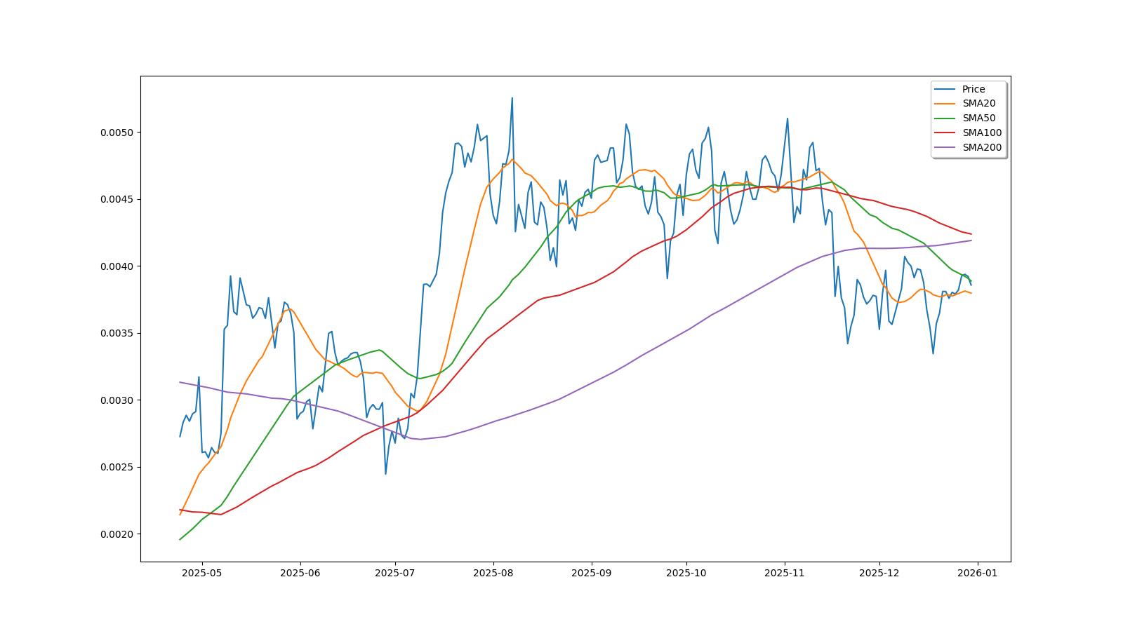Summer Simple Moving Averages