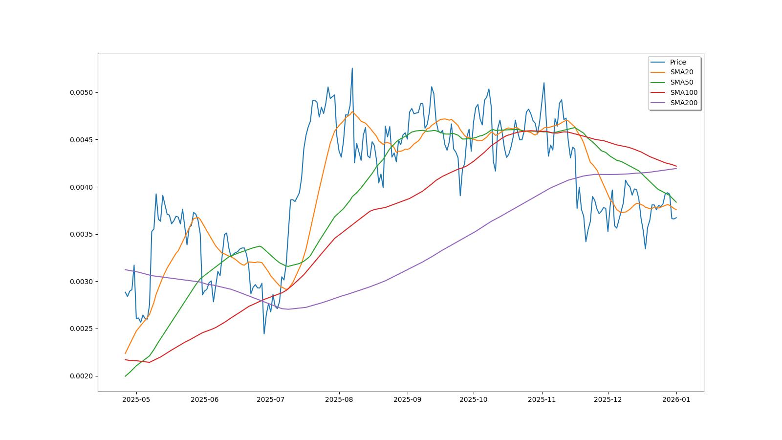 Summer Simple Moving Averages