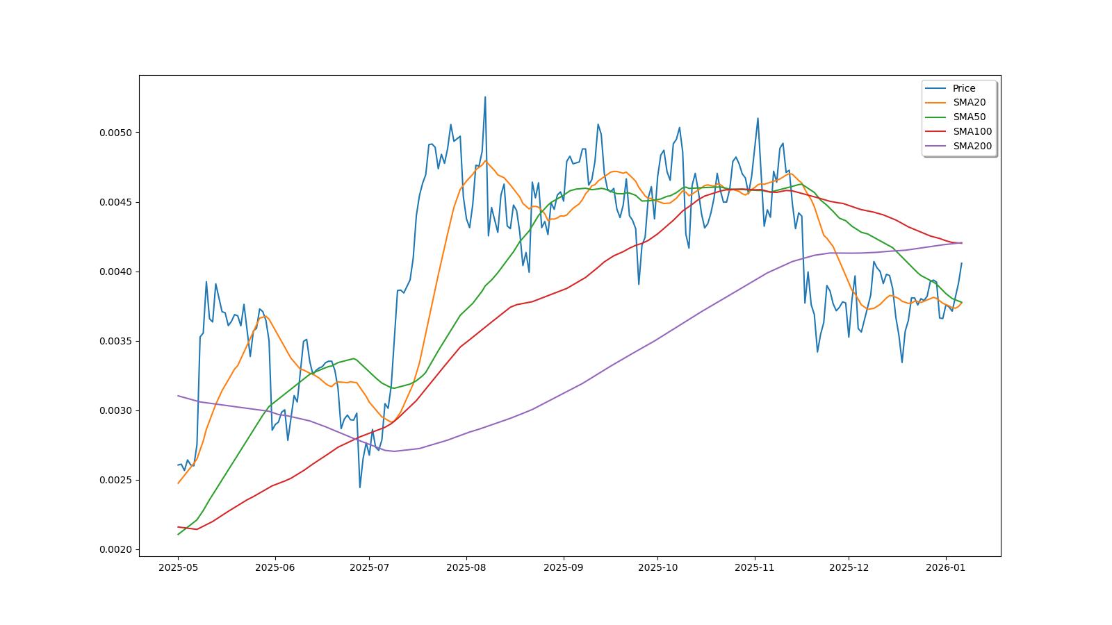 Summer Simple Moving Averages