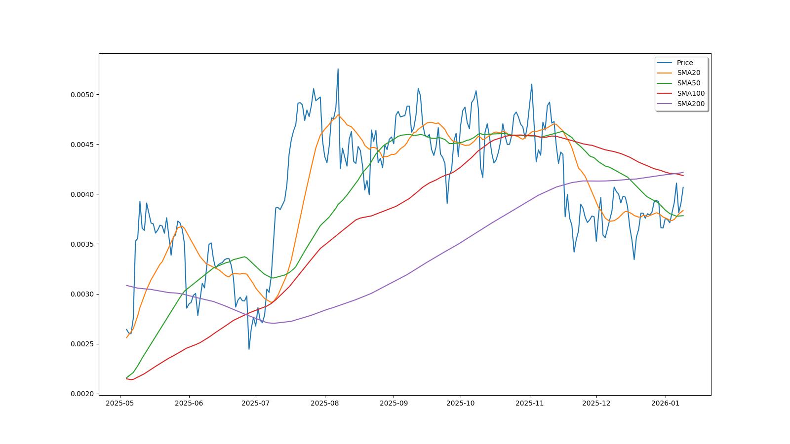 Summer Simple Moving Averages