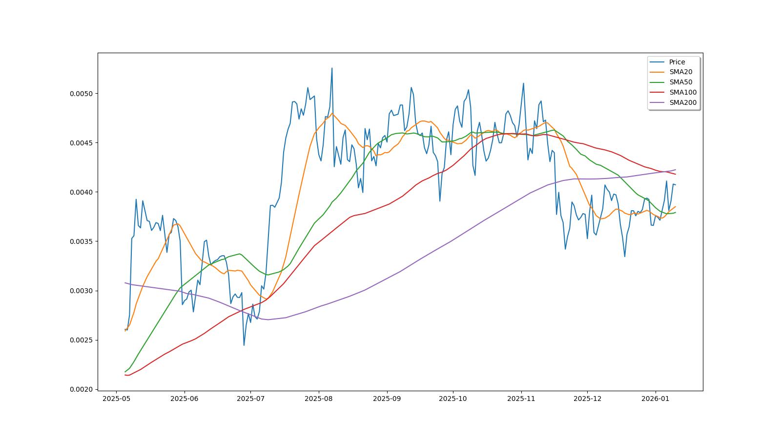Summer Simple Moving Averages