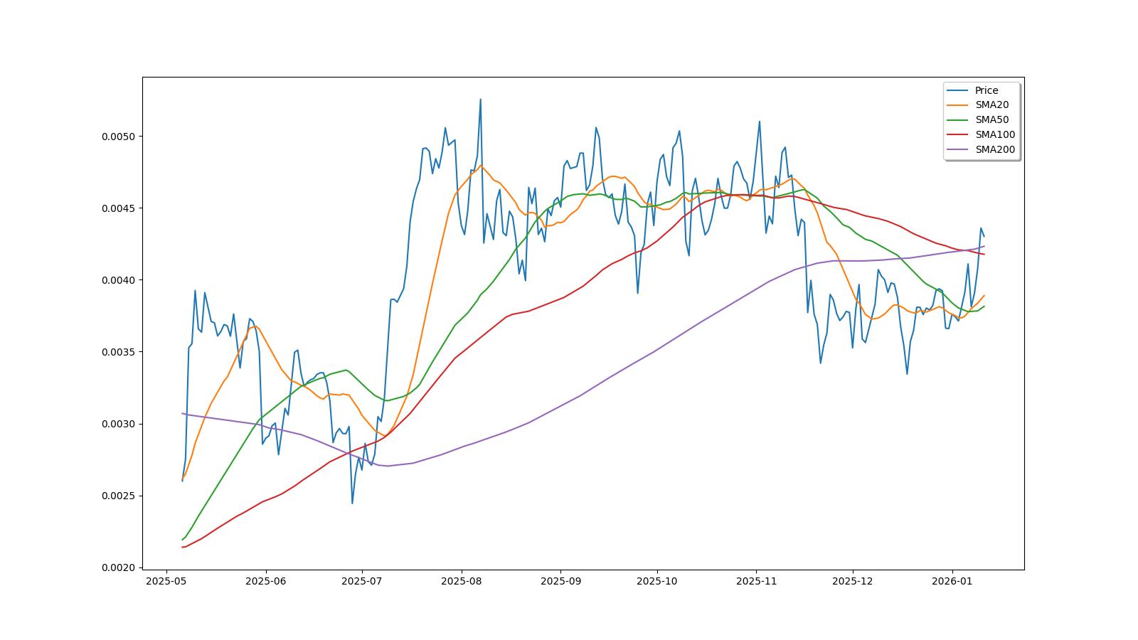 Summer Simple Moving Averages