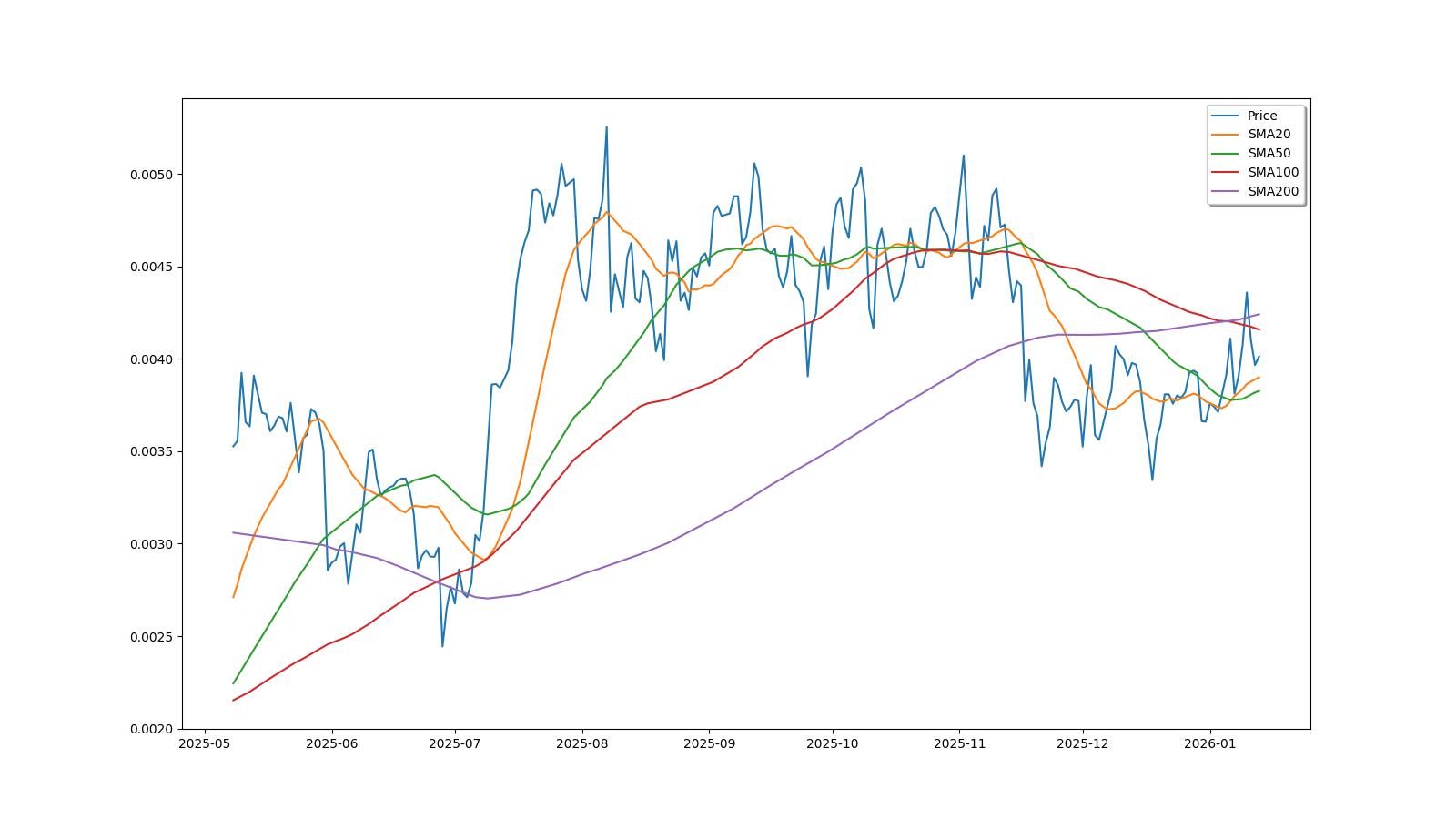 Summer Simple Moving Averages