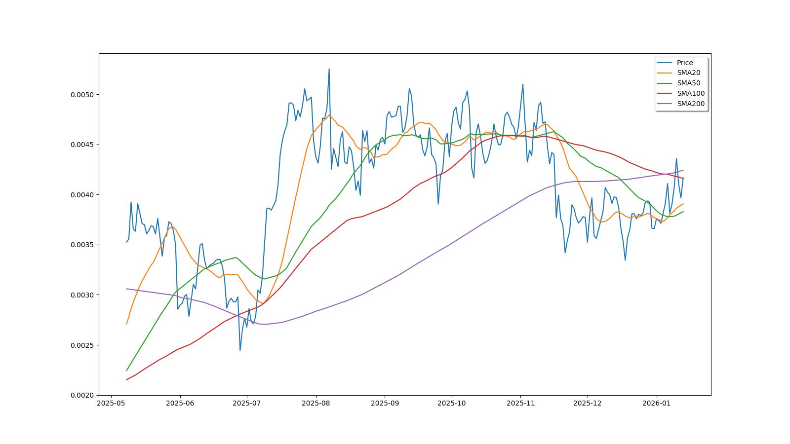 Summer Simple Moving Averages