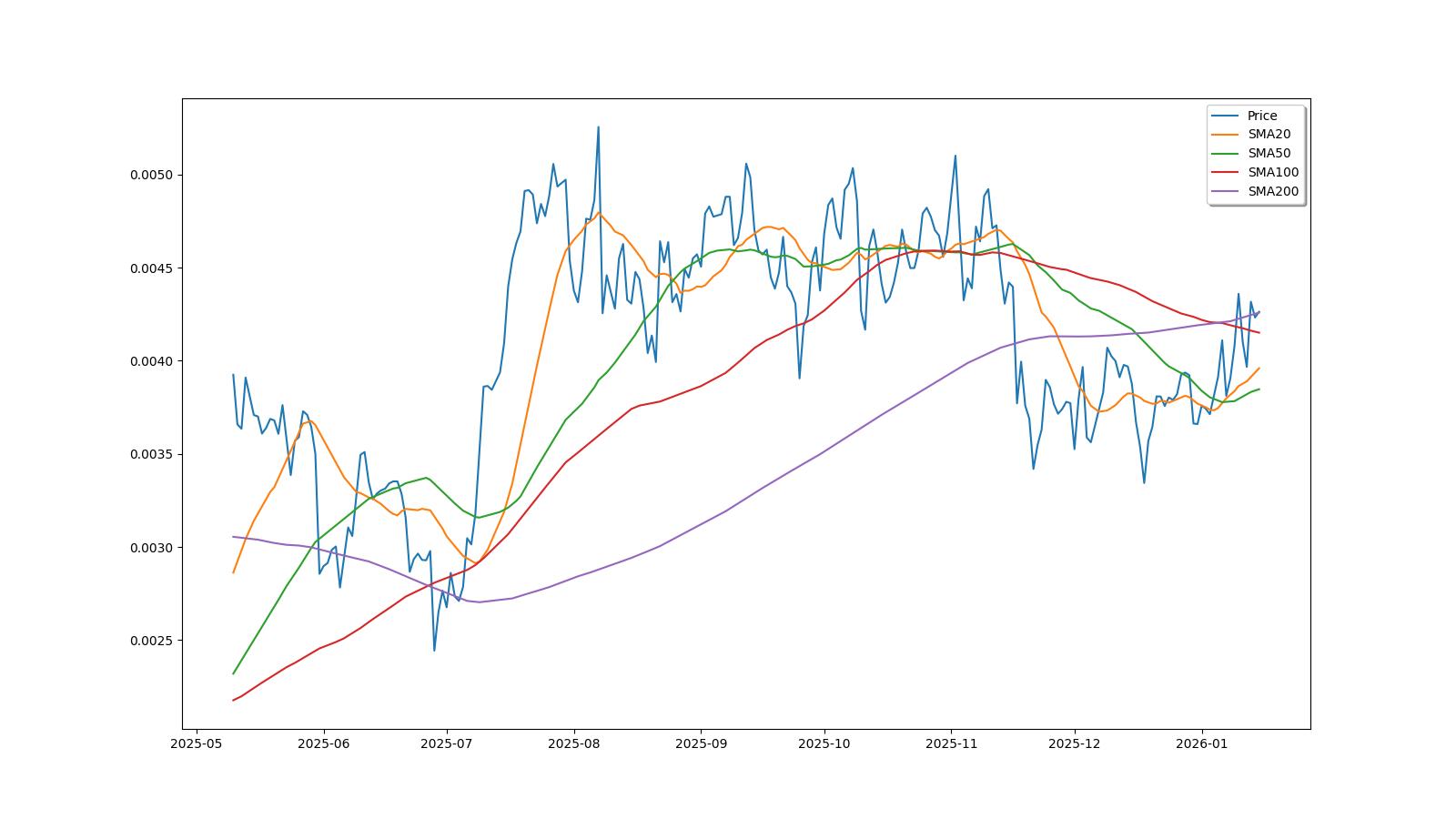 Summer Simple Moving Averages