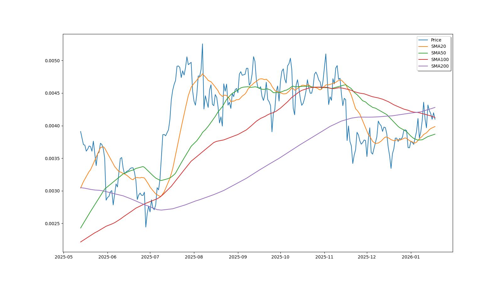 Summer Simple Moving Averages