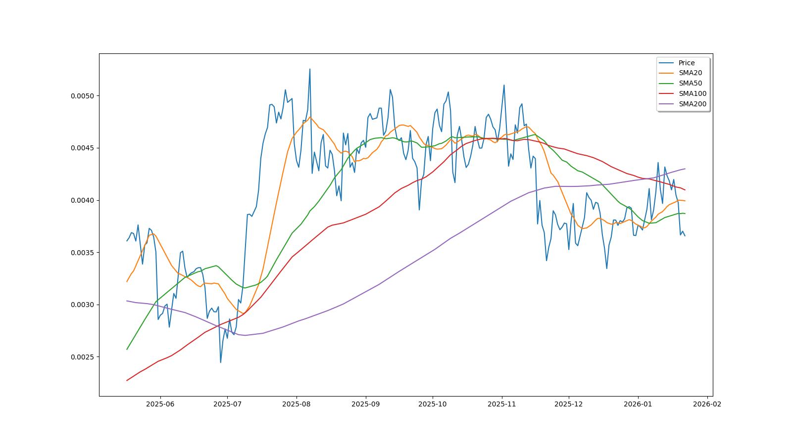 Summer Simple Moving Averages