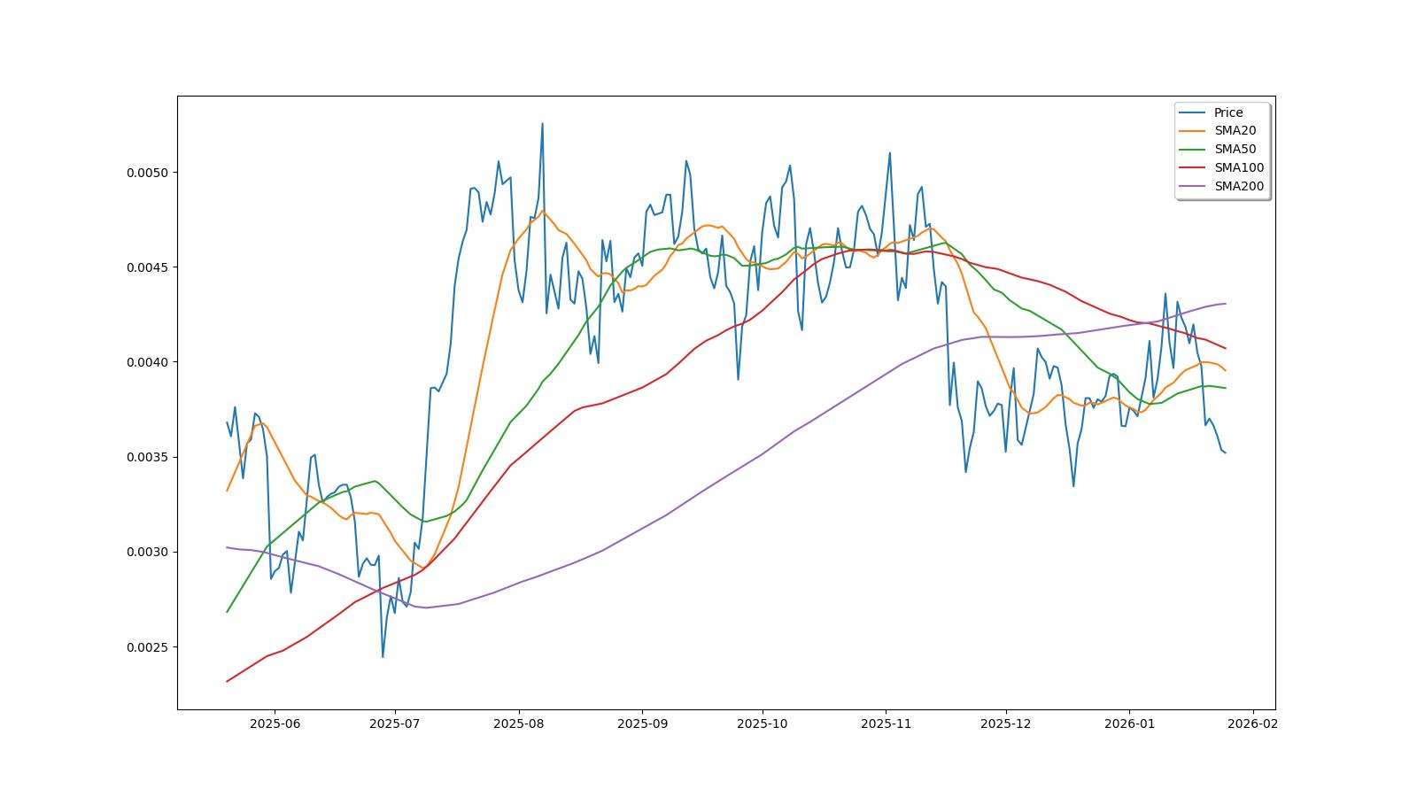 Summer Simple Moving Averages