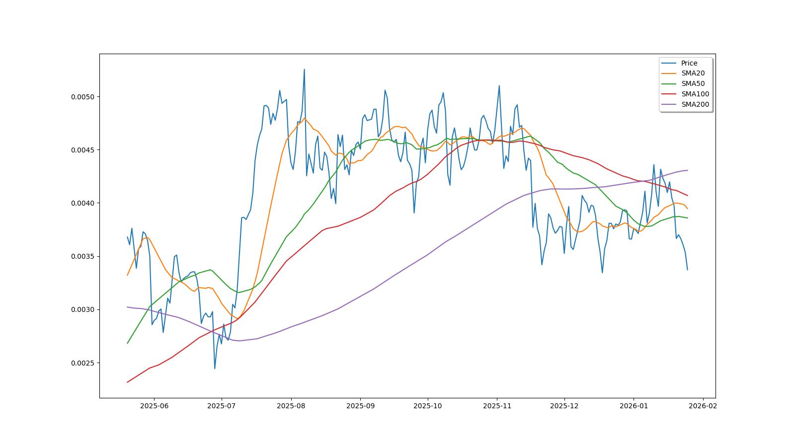 Summer Simple Moving Averages