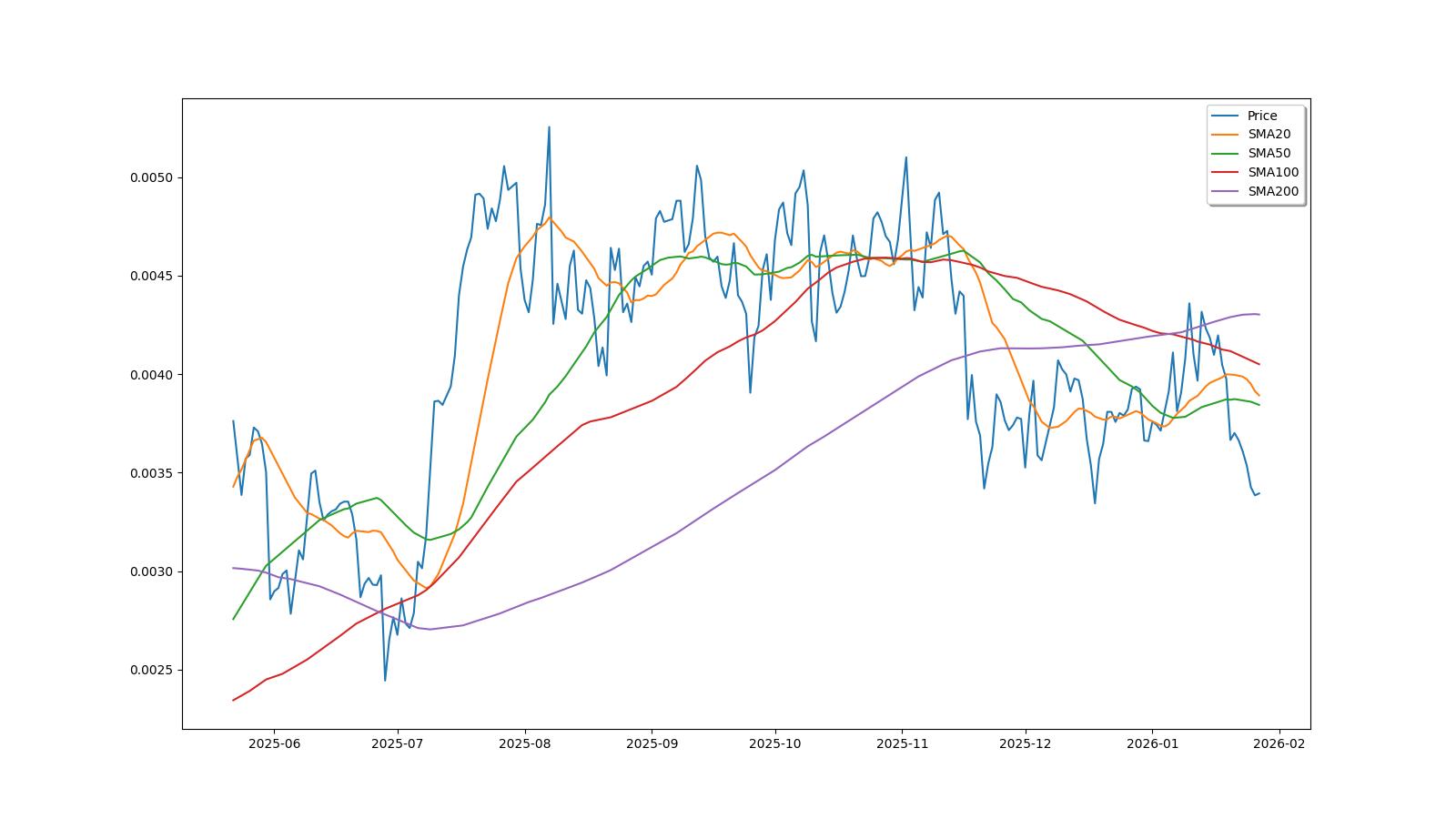 Summer Simple Moving Averages