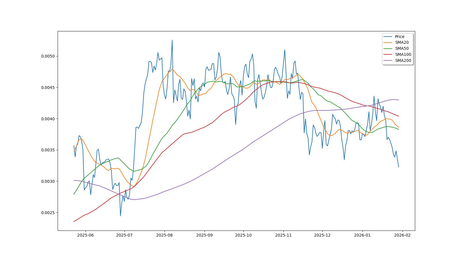 Summer Simple Moving Averages