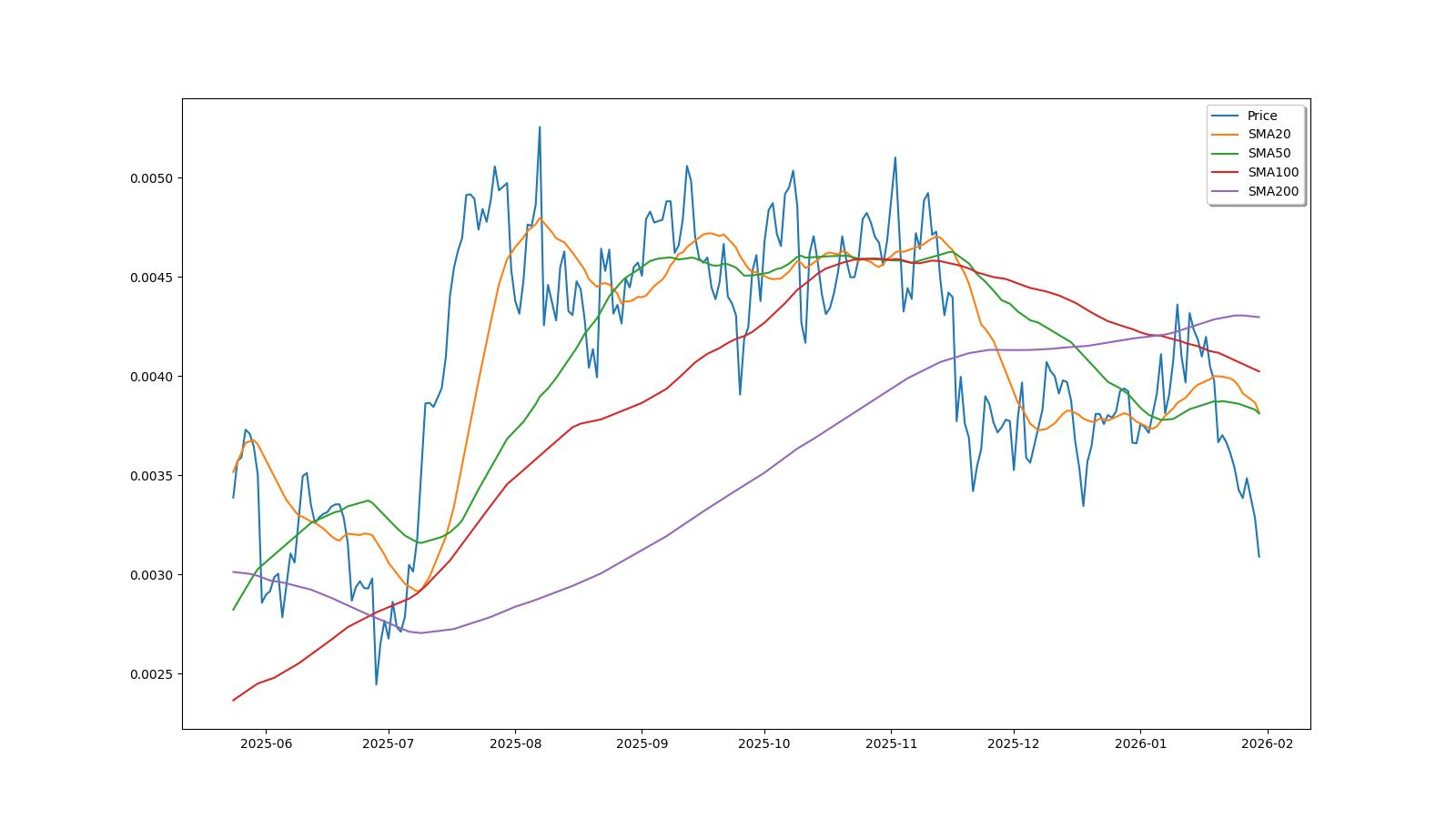 Summer Simple Moving Averages