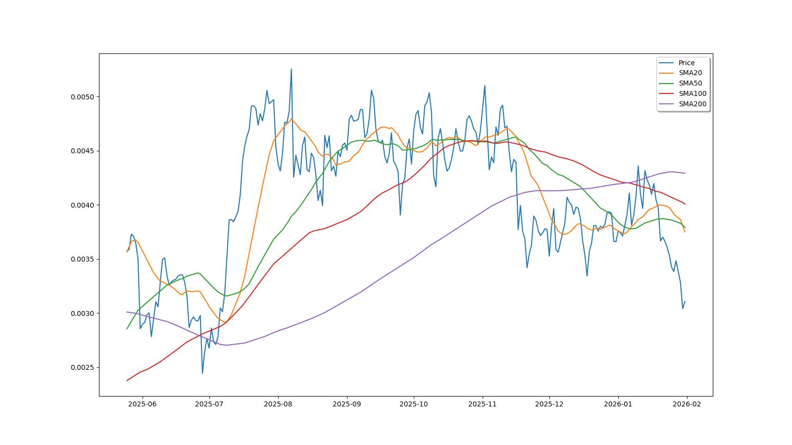 Summer Simple Moving Averages