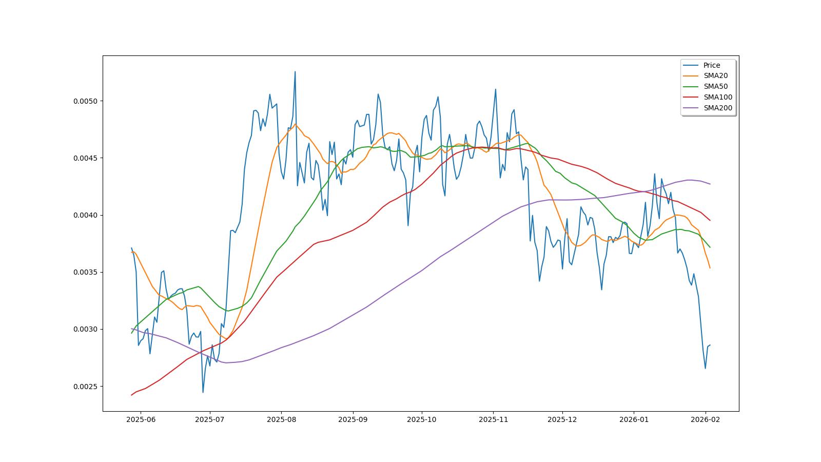 Summer Simple Moving Averages