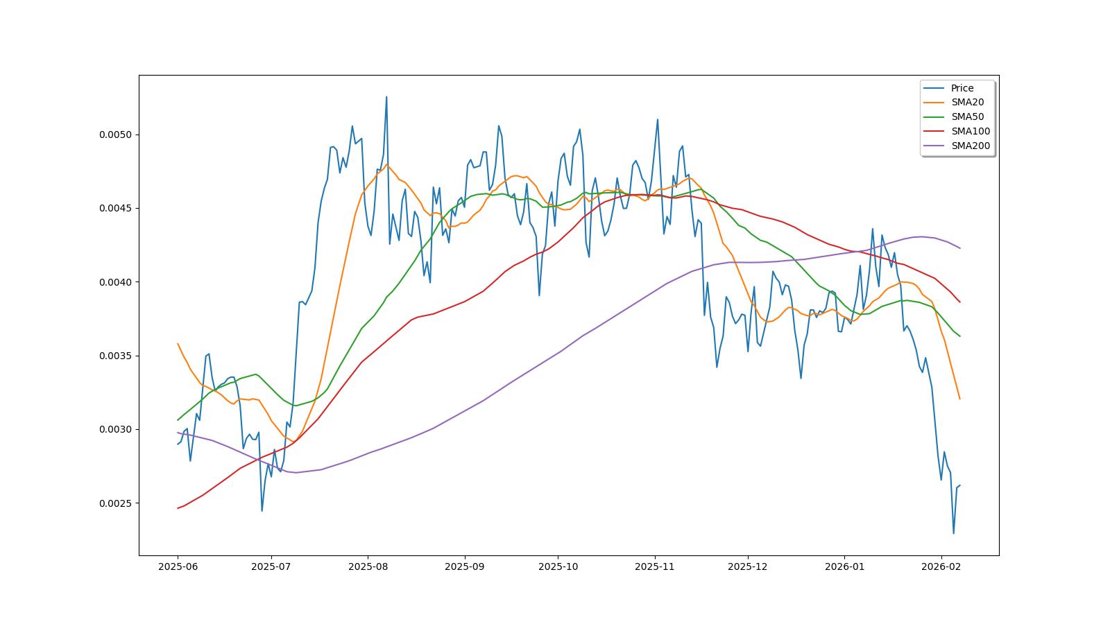 Summer Simple Moving Averages