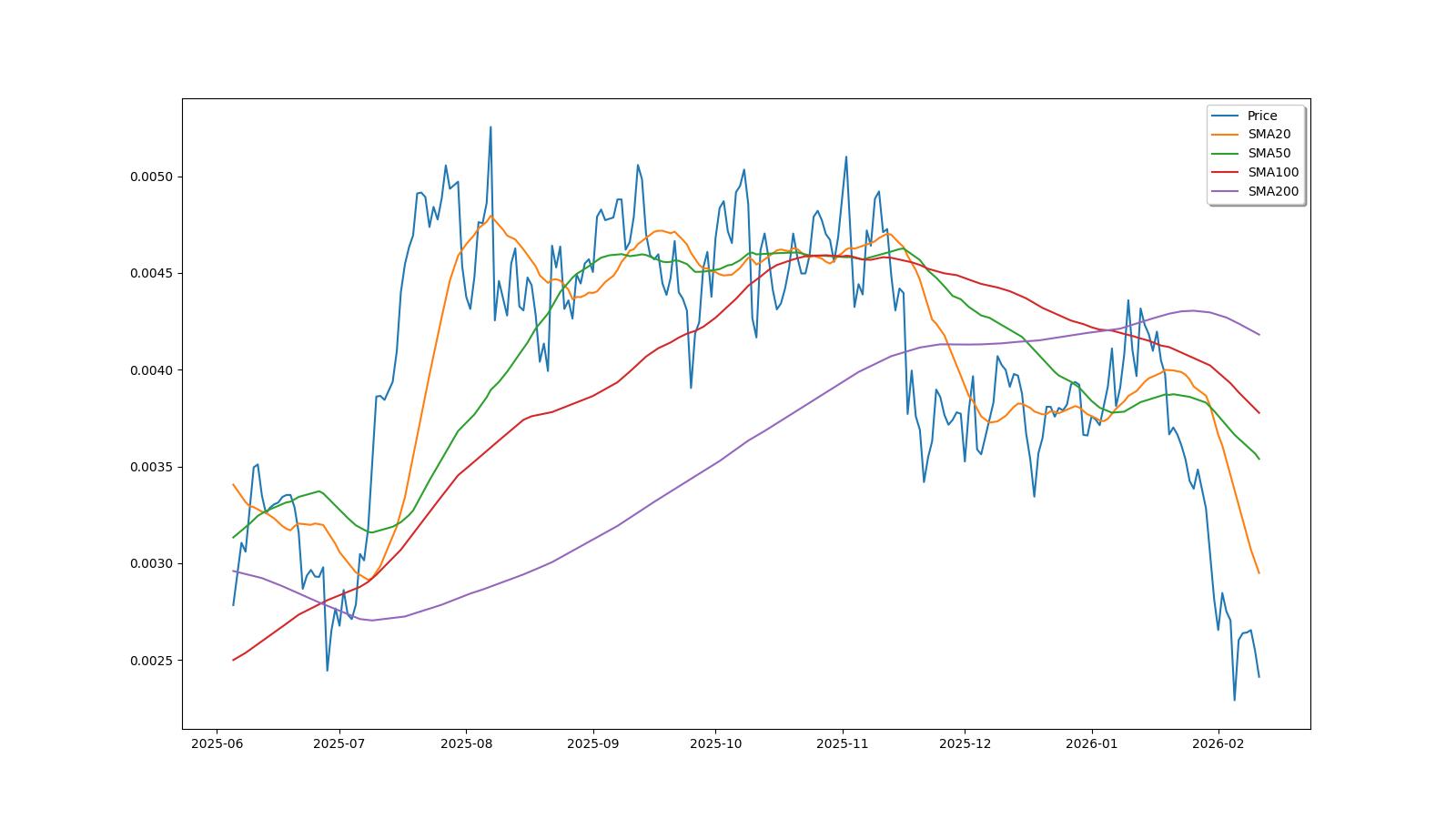Summer Simple Moving Averages