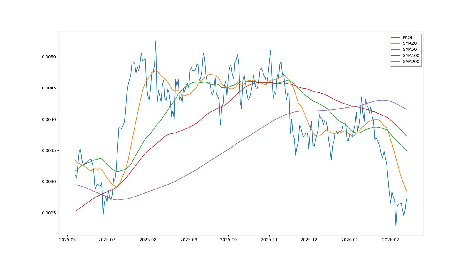 Summer Simple Moving Averages