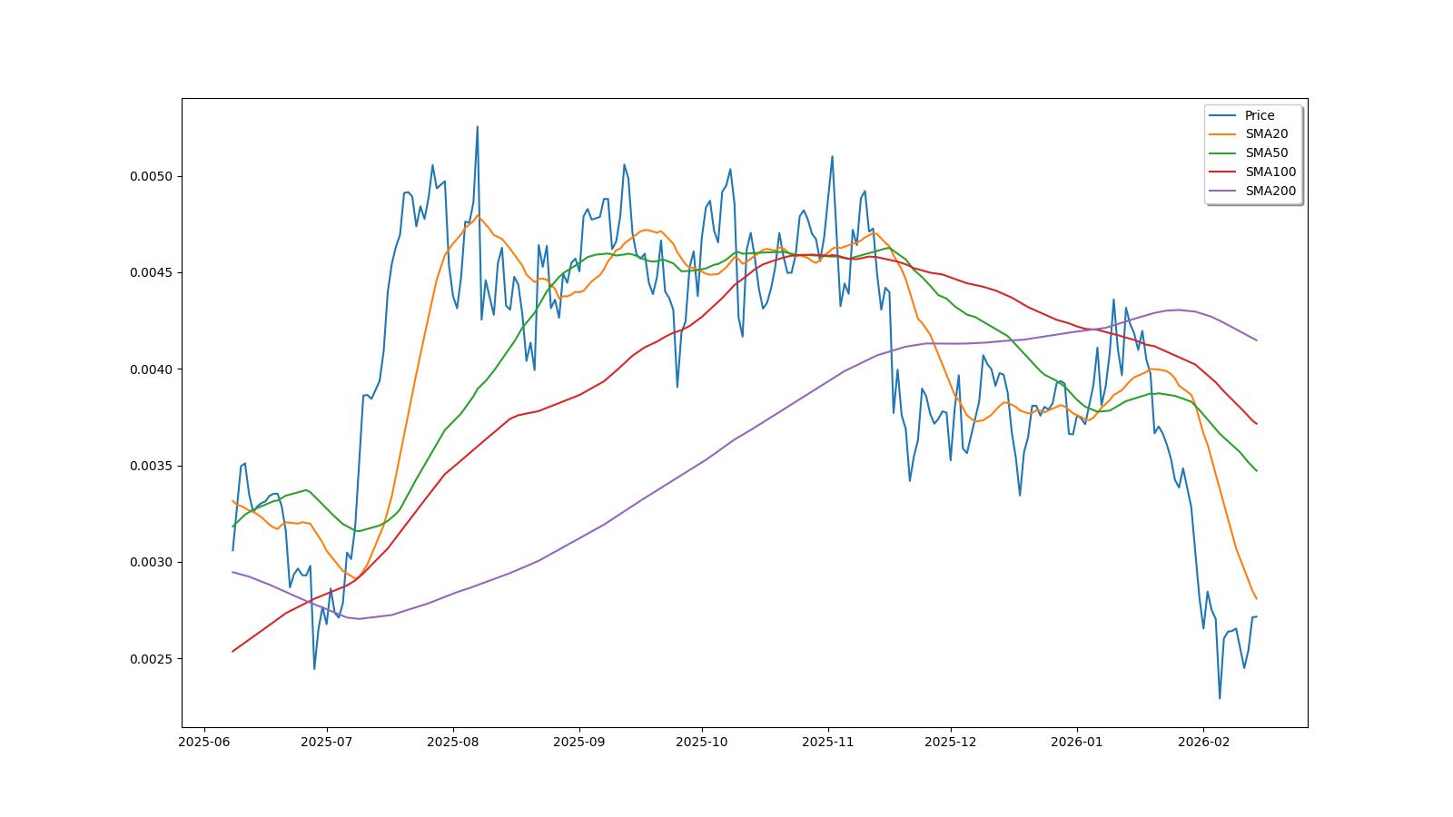 Summer Simple Moving Averages