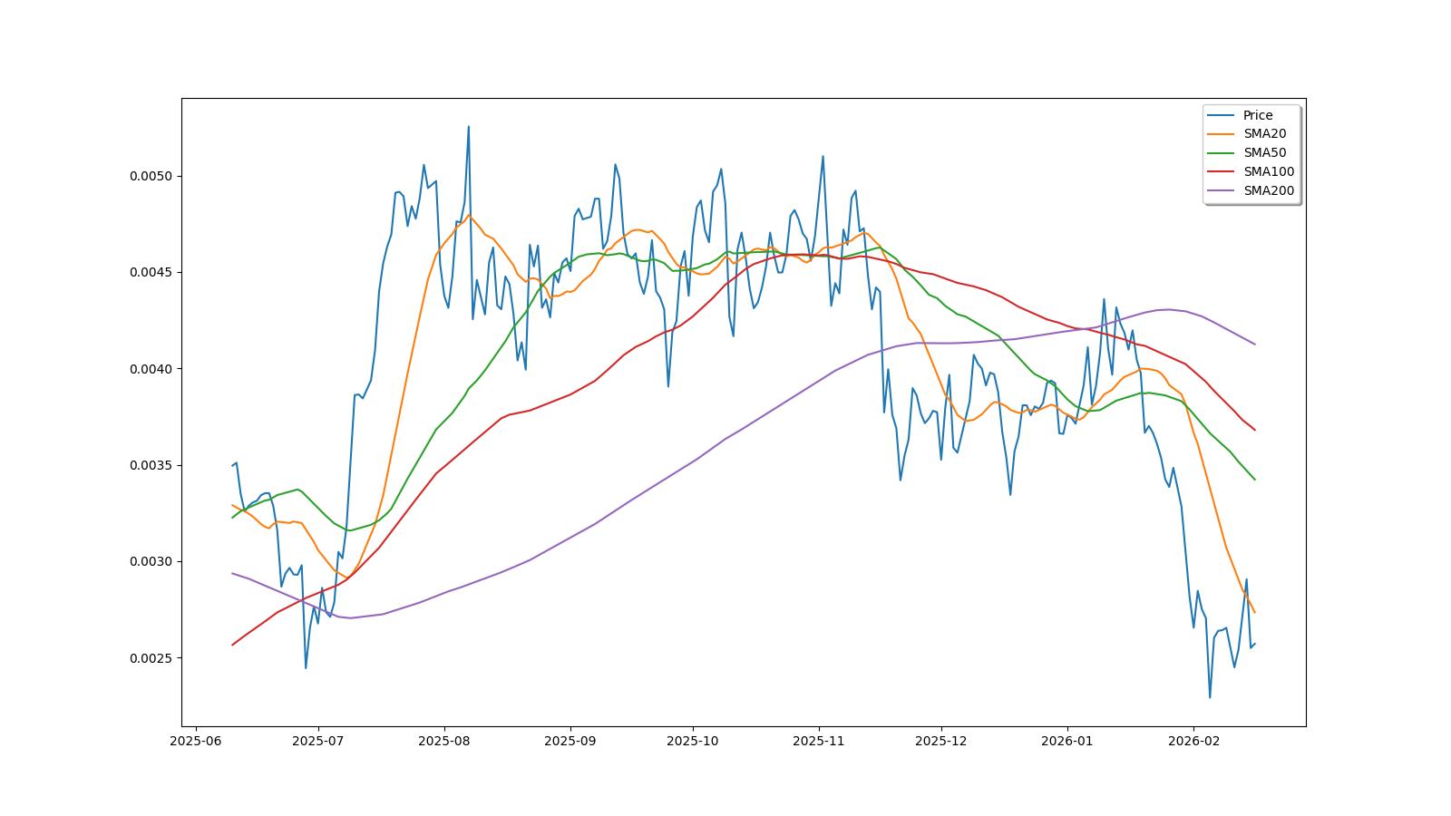 Summer Simple Moving Averages