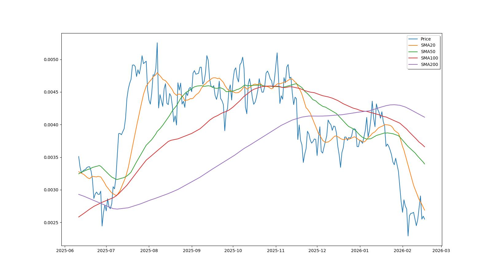 Summer Simple Moving Averages
