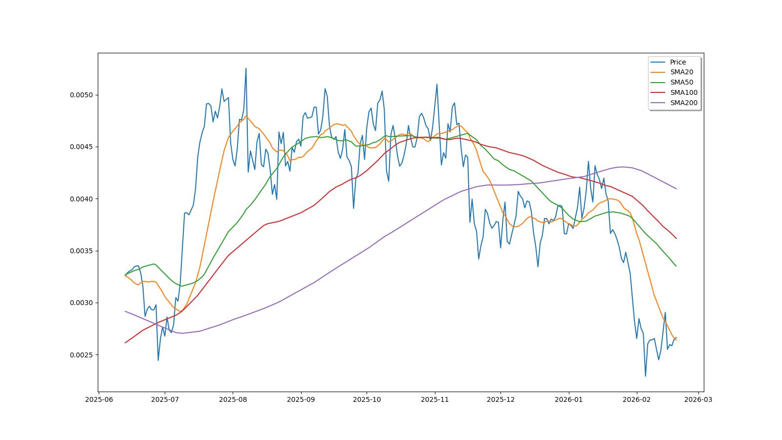 Summer Simple Moving Averages