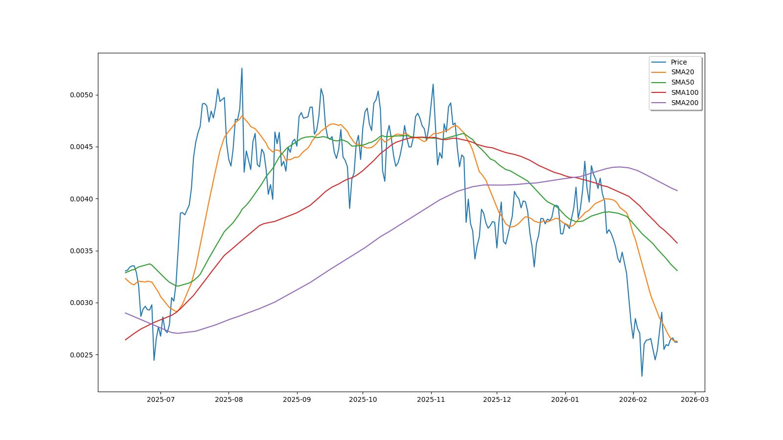 Summer Simple Moving Averages