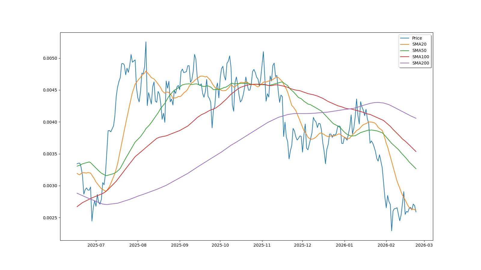 Summer Simple Moving Averages