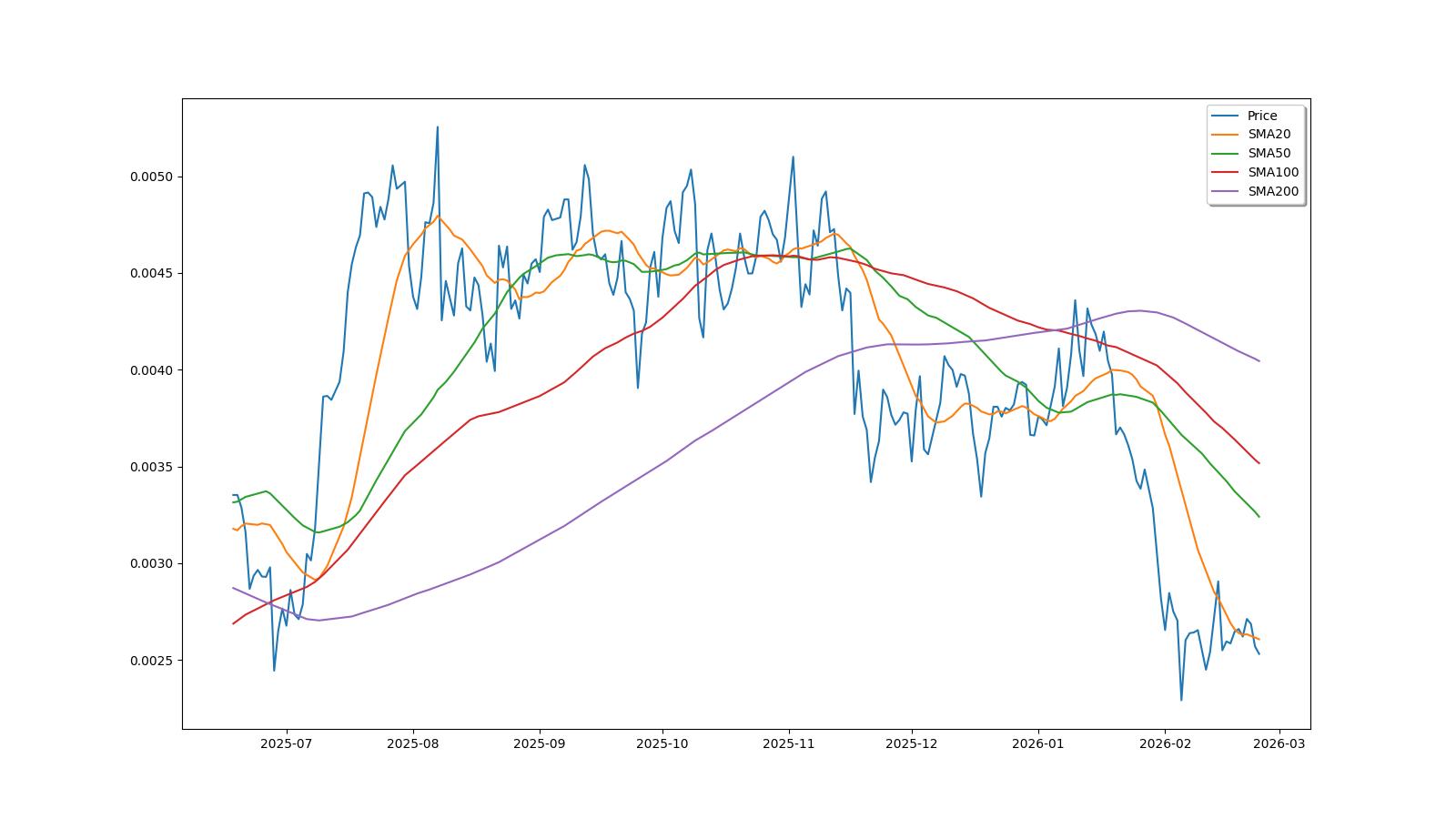 Summer Simple Moving Averages