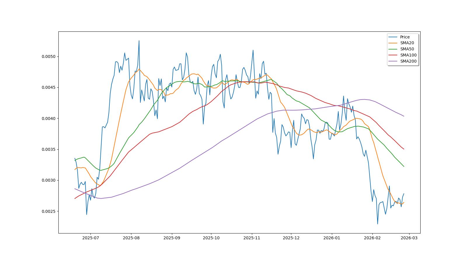 Summer Simple Moving Averages