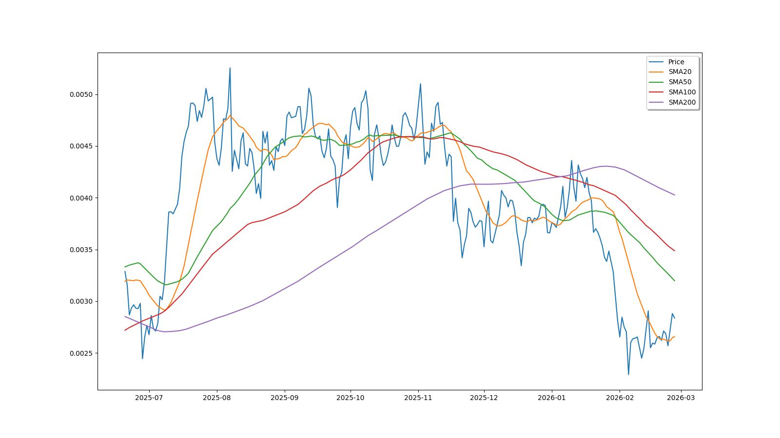 Summer Simple Moving Averages