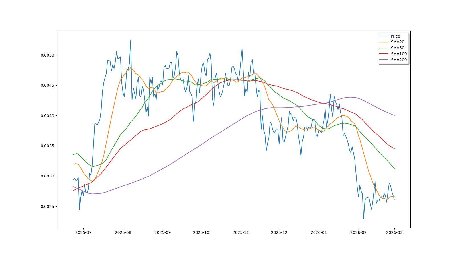 Summer Simple Moving Averages