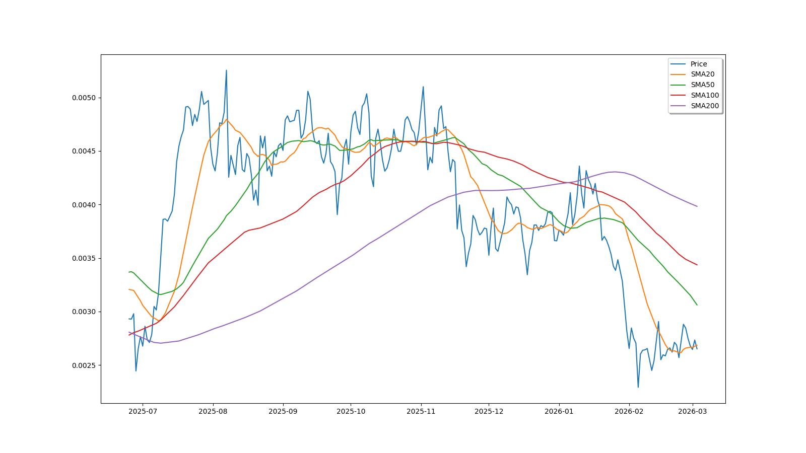Summer Simple Moving Averages