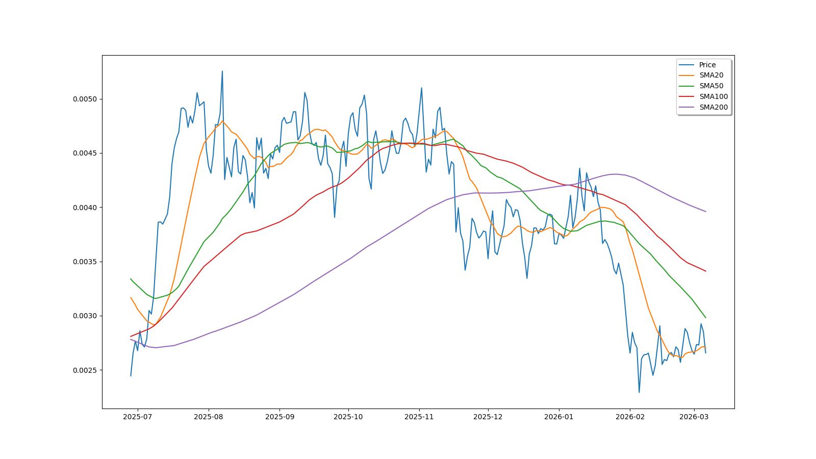 Summer Simple Moving Averages