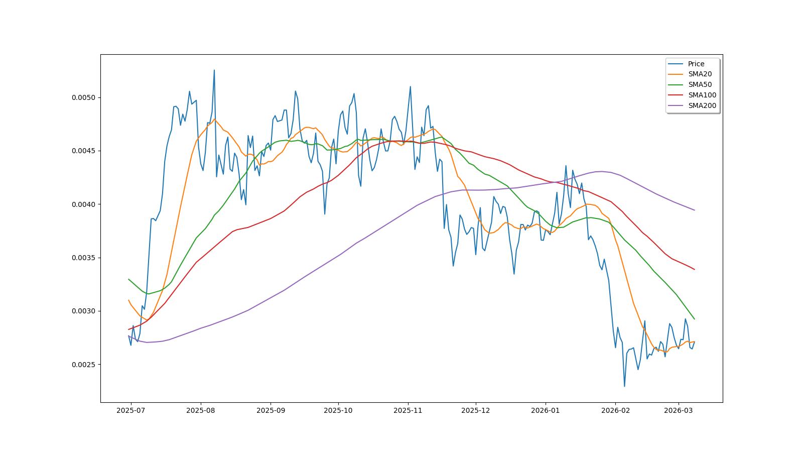 Summer Simple Moving Averages